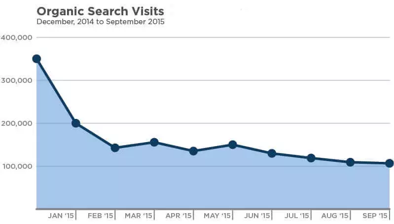 Konbyen se twòp? Navigasyon fasèt ak SEO 4112_3