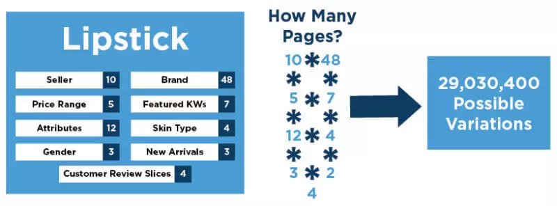 kolik je moc? Fazetovaná navigace a SEO 4112_5