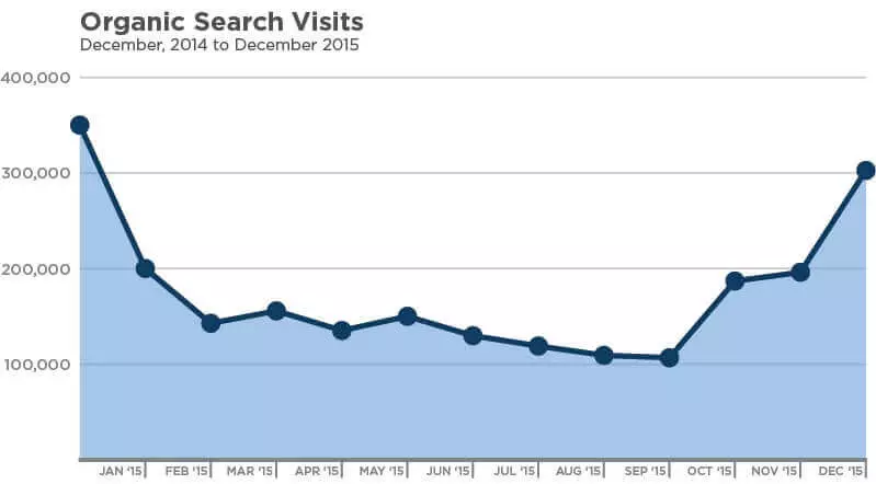 Күпме артык? Күпкырлы навигация һәм SEO 4112_7