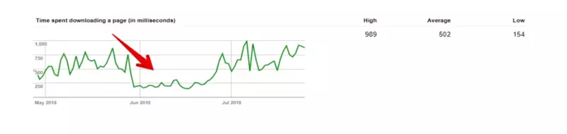 Kumaha teu leungit dina web berorientasi kinerja 4118_7