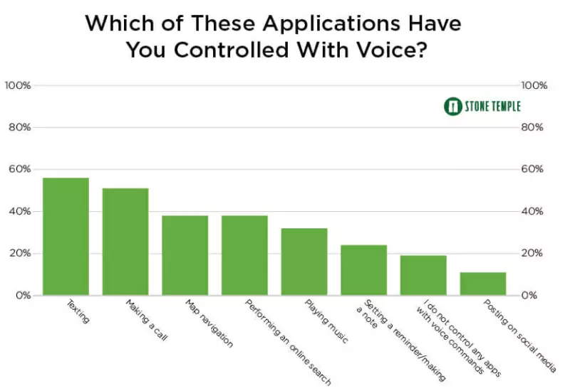 Enquesta: la gent es torna menys inhibida a l'hora d'utilitzar la cerca per veu en públic 4126_4