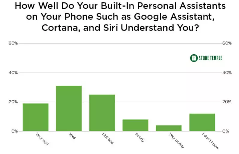نظرسنجی: مردم کمتر در مورد استفاده از جستجوی صوتی در عموم بازدارند 4126_5