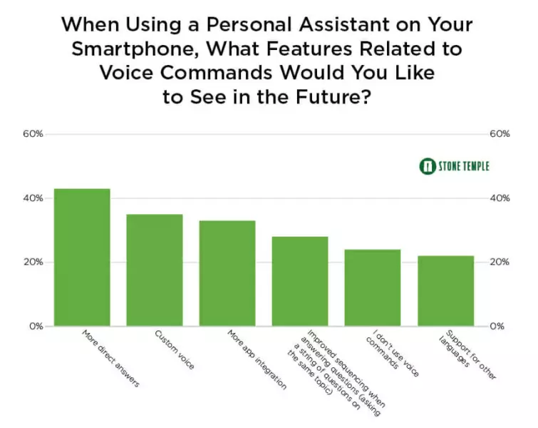 نظرسنجی: مردم کمتر در مورد استفاده از جستجوی صوتی در عموم بازدارند 4126_6