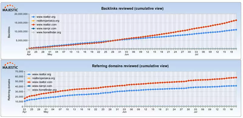 റിയൽറ്റർ വെബ്സൈറ്റുകളുടെ ബാക്ക്ലിങ്ക് താരതമ്യം.
