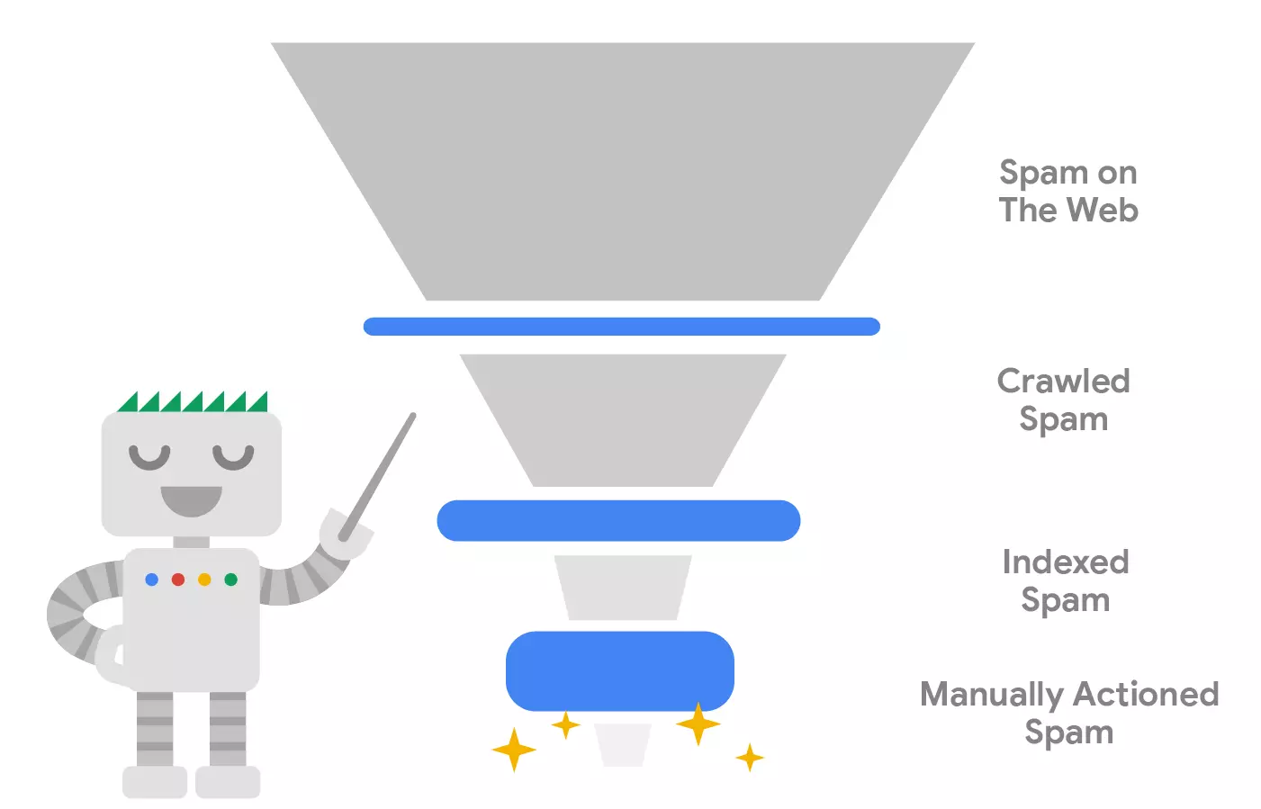 Извештај за веб-спам на Google: зголемување од 60% во откривањето на спам