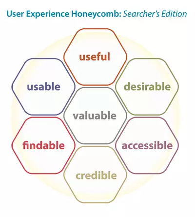 Experiència d'usuari de Peter Morville Honeycomb: edició del cercador de Patrons de cerca.