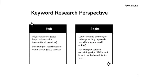 istraživanje ključnih riječi kao dio marketinške strategije hub and spoke content