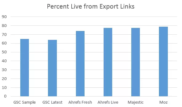 Gemiste kansen voor linkbuilding: gebroken links terugwinnen 4185_5