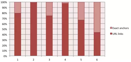 Ainutlaatuiset linkit vs. vastaava ankkuriteksti