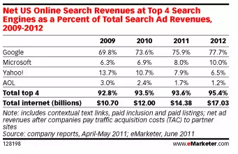 Dự báo: Google có gần 80% doanh thu từ tìm kiếm của Hoa Kỳ trong năm 2012