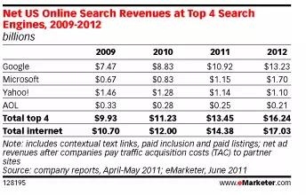 ခန့်မှန်းချက်- Google သည် 2012 ခုနှစ်တွင် US ရှာဖွေမှုဝင်ငွေ၏ 80% နီးပါး ရရှိမည်ဖြစ်သည်။ 4276_2