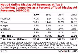 Pagtagna: Ang Google Adunay Hapit 80% Sa Kita sa Pagpangita sa US Sa 2012 4276_3