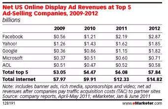 Proqnoz: Google 2012-ci ildə ABŞ-da axtarış gəlirlərinin təxminən 80%-nə sahib olacaq 4276_4