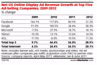 Pagtagna: Ang Google Adunay Hapit 80% Sa Kita sa Pagpangita sa US Sa 2012 4276_5