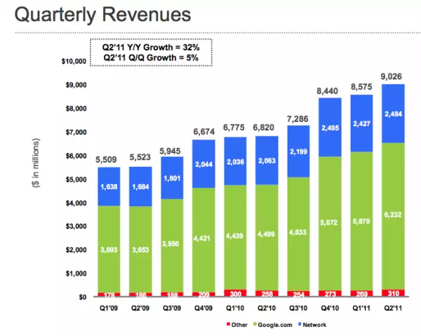 Google mata el trimestre: 9.000 milions de dòlars d'ingressos 4277_2