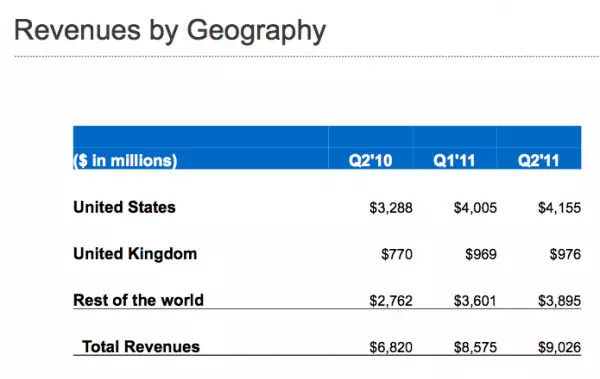 Google Kills The Quarter: 9 milijard dolarjev prihodkov 4277_5