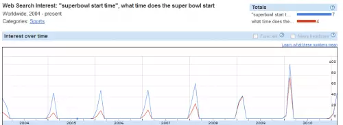 Super Bowl 2011 bắt đầu lúc mấy giờ? A (Tiếp tục) Bài học về Hiển thị Tìm kiếm