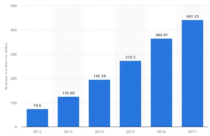 Giunsa ang 3 nga mga estratehiya sa SEO nagtukod sa mga higante sa eCommerce karon 4328_8