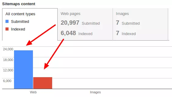 Google Search Console Сайт карталарының эчтәлеге