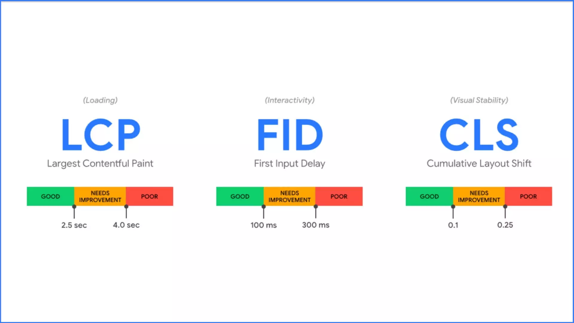 Carane audit Core Web Vitals