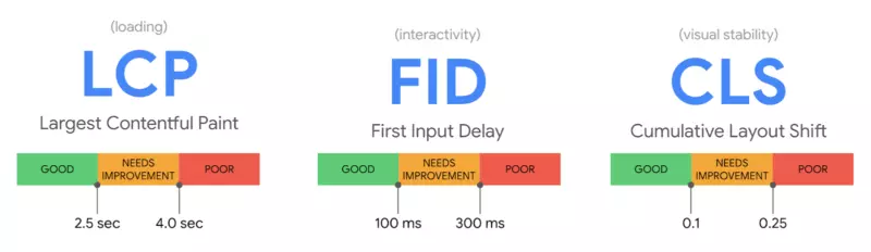 Základní metriky Web vitals společnosti Google