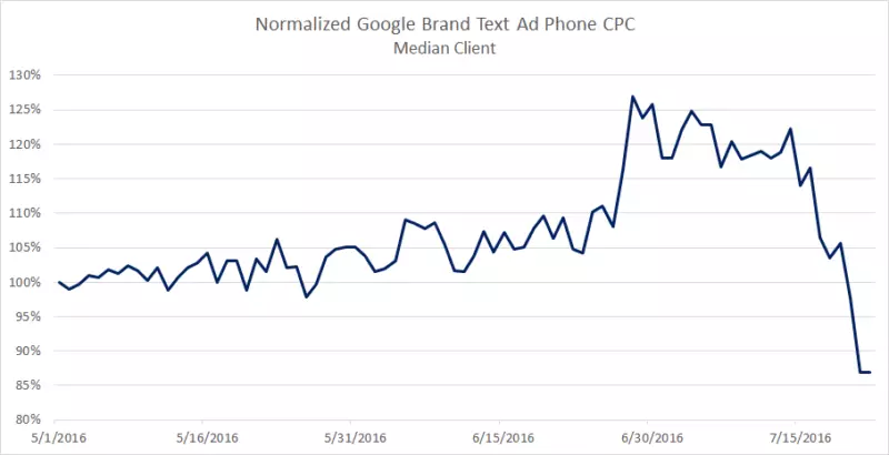 Wat bart der mei Google-merk CPC? 4519_5