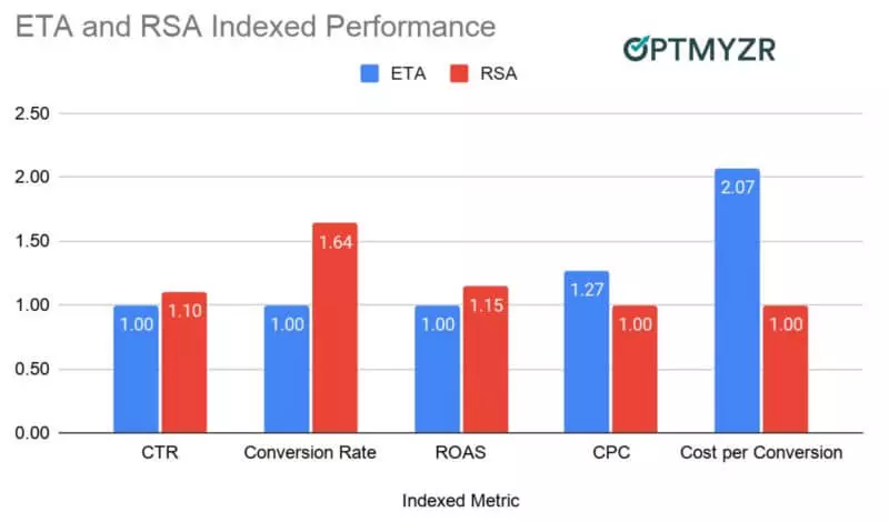 RSAs vs ETAs, PPC hünärmenleri olary nädip, haçan we näme üçin ulanýarlar 4529_2