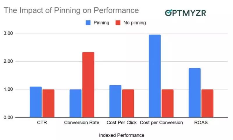 RSA vs ETA, com, quan i per què els utilitzen els experts de PPC 4529_3