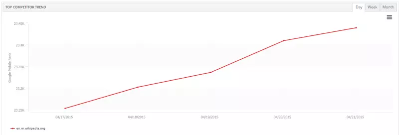 Top-Konkurrenten-Trend Wikipedia