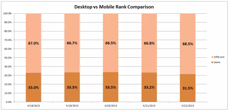 Rangvergleich Desktop vs. Mobil Teil 2