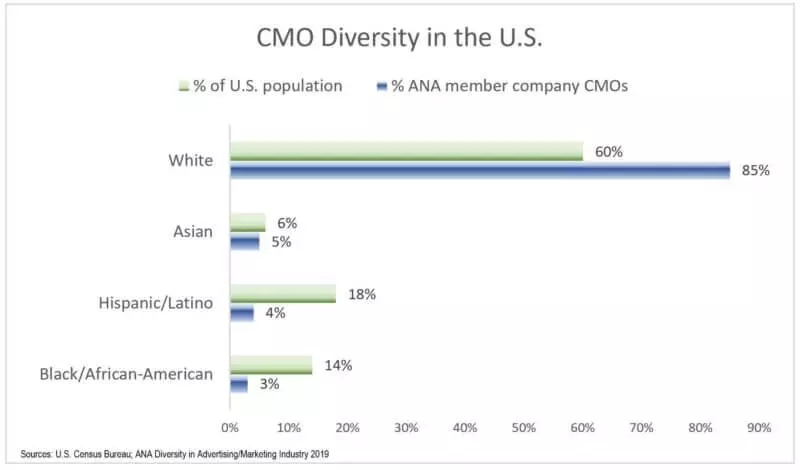 Modi attuabili per promuovere la diversità, l'equità e l'inclusione nella tua organizzazione di marketing 4721_1