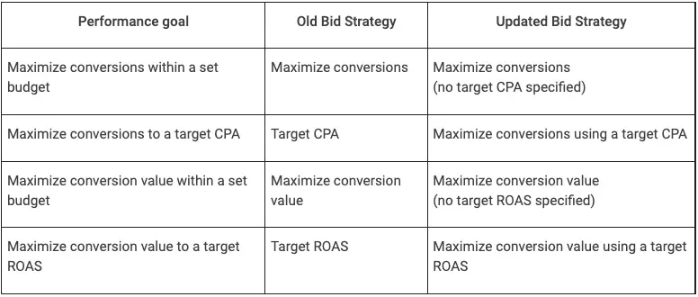 Google verwijdert standalone strategieën Maximaliseer conversies en Maximaliseer conversiewaarde 4825_1