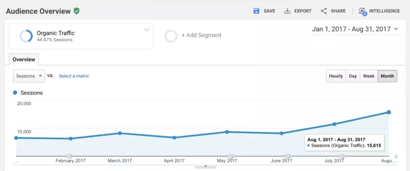 Cum să crești traficul B2B cu 192% în cinci luni 5097_2