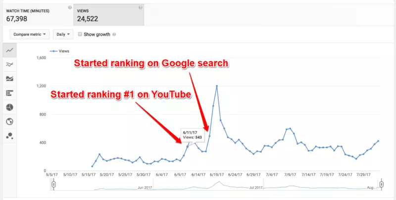 Giunsa ang ranggo #1 sa pagpangita sa YouTube sa 30 ka adlaw [pagtuon sa kaso] 5098_2