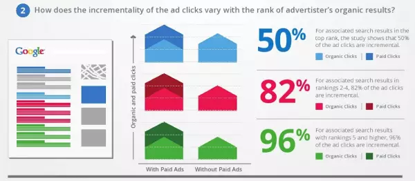 Badania Google: nawet przy najwyższej pozycji w rankingu organicznym, płatne reklamy zapewniają 50% dodatkowych kliknięć 5159_2