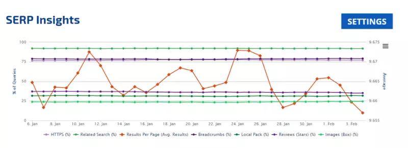 Gambar 5: SERP Insights dapat dikonfigurasi untuk menunjukkan tren untuk: HTTPS, Pencarian Terkait, Hasil per Halaman, Breadcrumbs, Paket Lokal, Ulasan, dan Hasil Gambar.