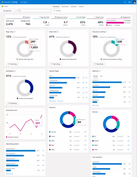 Microsoft Clarity, yrityksen työkalu käyttökokemuksen visualisointiin, on poistunut betaversiosta 5369_1