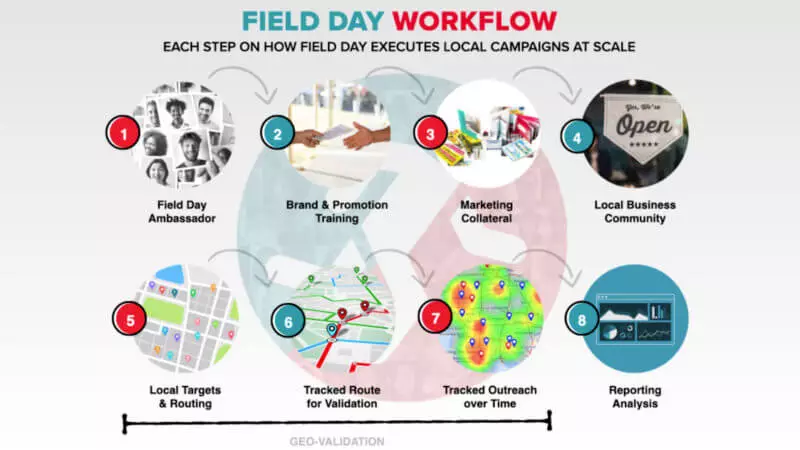 由於當地媒體失去預算，Field Day 為品牌提供“最後一英里激活” 5414_2