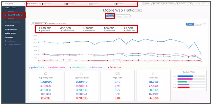 Mobile Web Traffic Potential