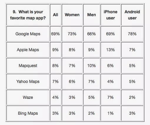 Fließende Umfrage Apple Maps