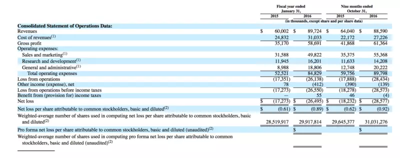 Yext entra com pedido de IPO de US$ 100 milhões há muito esperado 5476_2