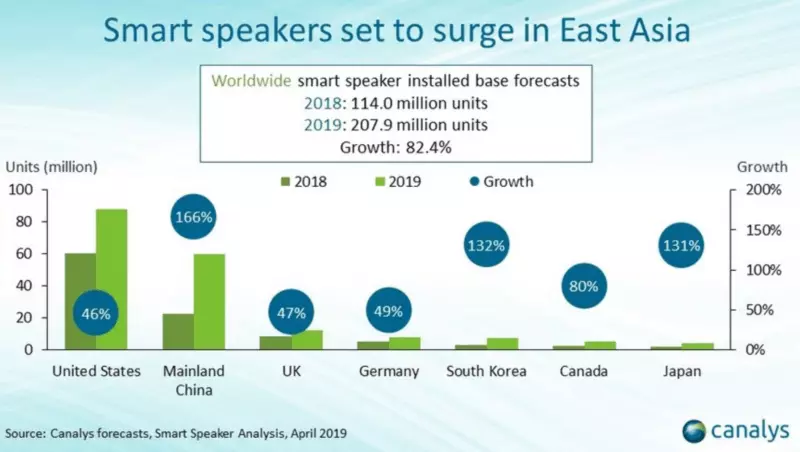 Gli altoparlanti intelligenti eclisseranno i tablet a livello globale entro il 2021 5512_1