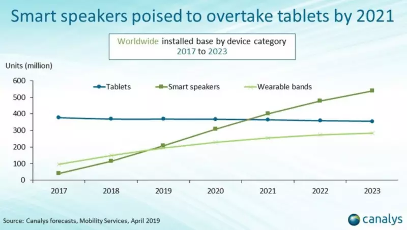 Gli altoparlanti intelligenti eclisseranno i tablet a livello globale entro il 2021 5512_2