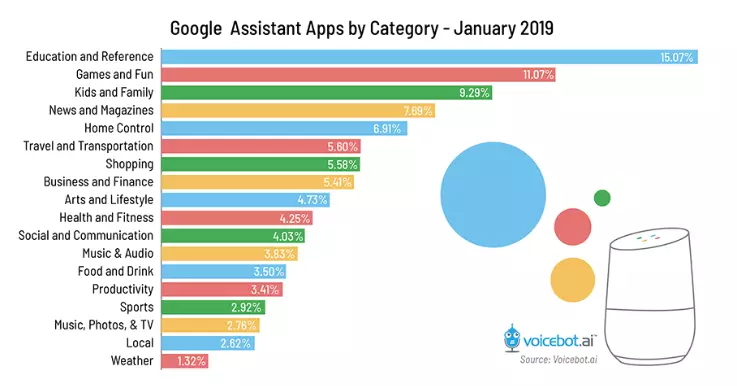 Google Actions vs. Alexa Skills ialah pertempuran App Store besar seterusnya 5529_1