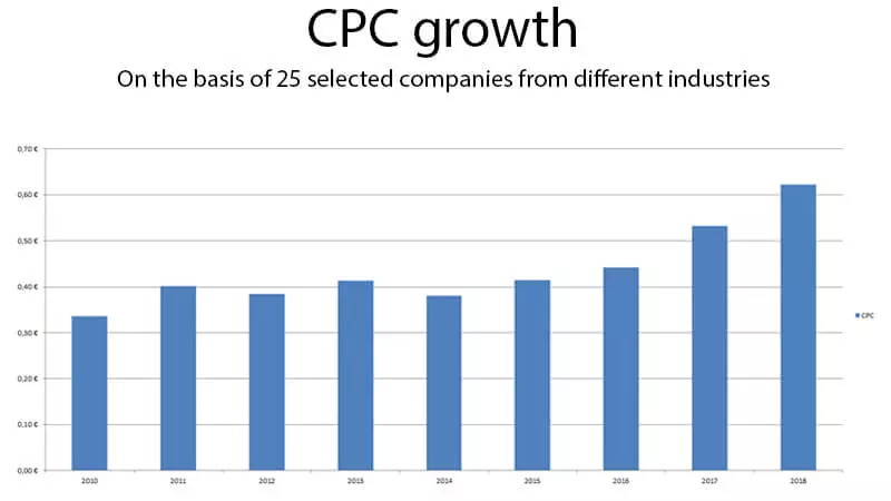 2019 இன் மிகவும் முக்கியமான Google விளம்பரங்கள் (AdWords) போக்குகள் 5531_3