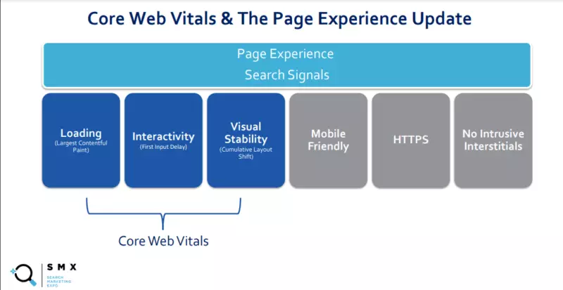 elements vitals web bàsics com a part dels senyals d'experiència de la pàgina