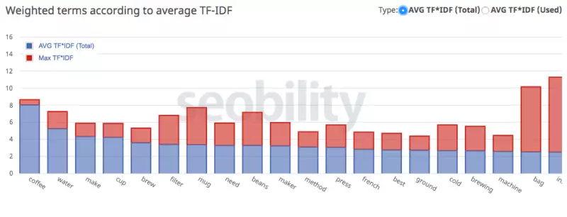 TF-IDF: Besta hagræðingartæki fyrir efni sem SEO notendur nota ekki 5668_2