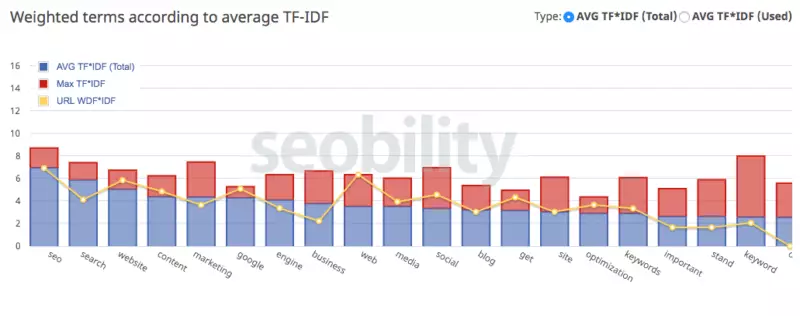 TF-IDF: Ny fitaovana fanatsarana votoaty tsara indrindra dia tsy ampiasain'ny SEO 5668_6