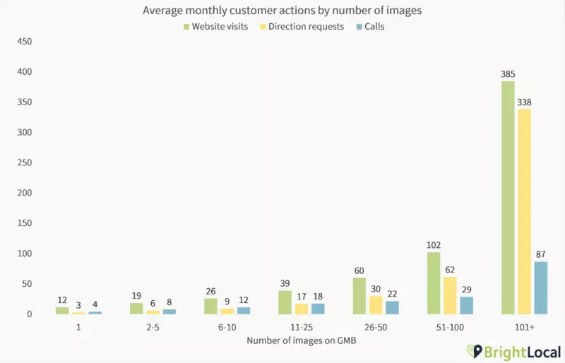 Yangi tadqiqot Google My Business fotosuratlar soni va qidiruv samaradorligi o'rtasidagi kuchli bog'liqlikni ko'rsatadi 5686_1