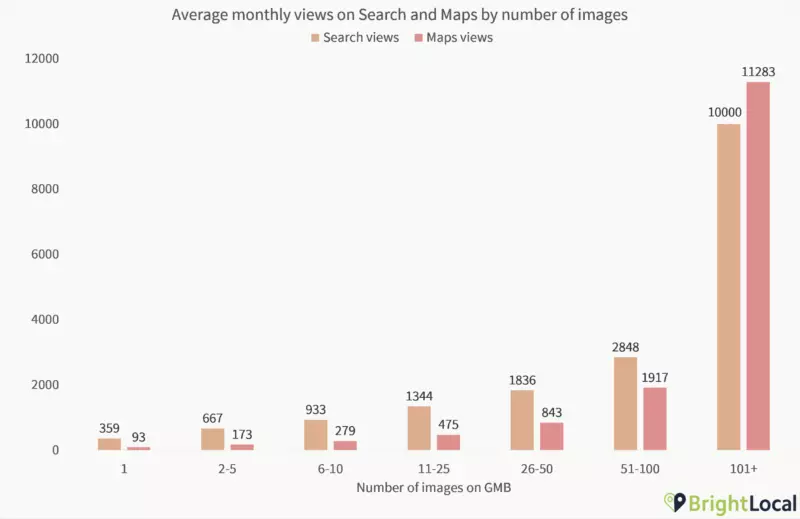 Νέα έρευνα δείχνει ισχυρή σχέση μεταξύ της ποσότητας φωτογραφιών του Google My Business και της απόδοσης αναζήτησης 5686_2